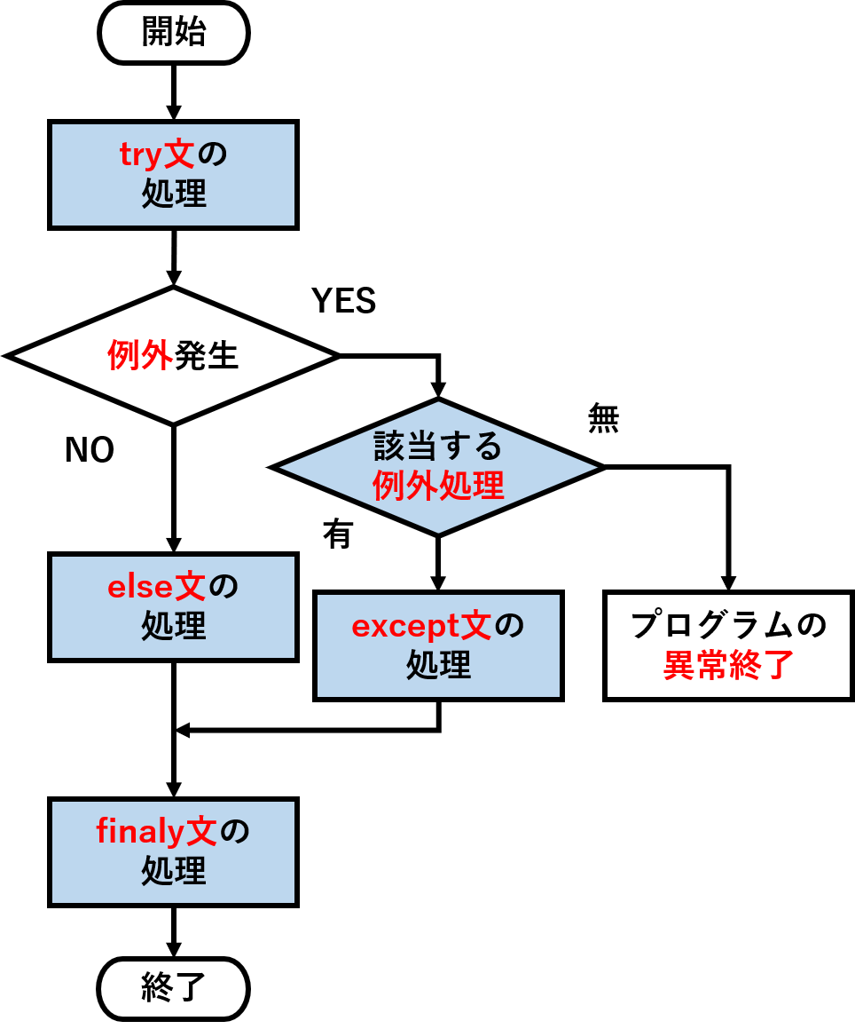 【SikuliX】【Python】try文を使用した例外処理をしてみよう～中編～｜気の向くままに〜僭越ながらblogはじめました〜