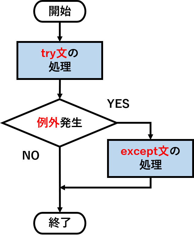 【SikuliX】【Python】try文を使用した例外処理をしてみよう～前編～｜気の向くままに〜僭越ながらblogはじめました〜